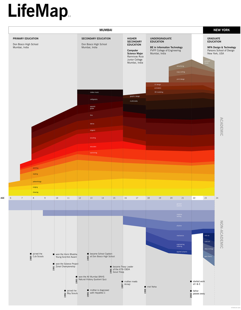 Infographic Resumes, A Visual Trend