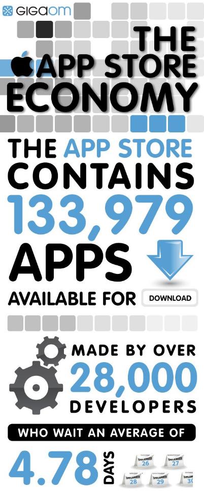 Infographic: The Apple App Store Economy