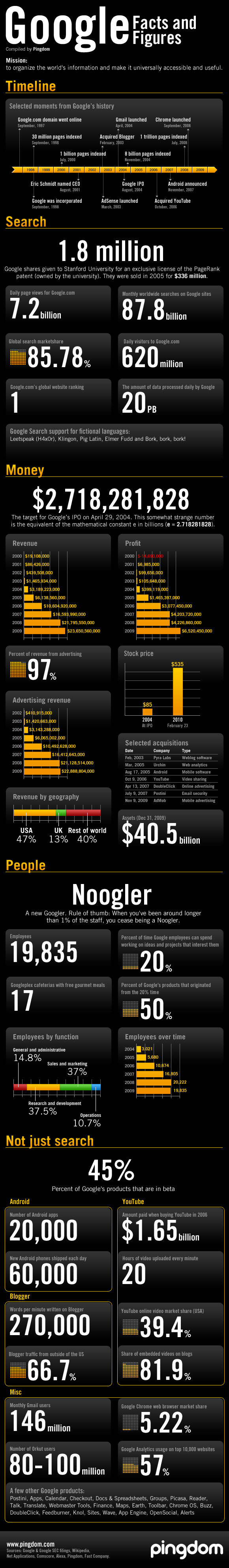 Google facts and figures (massive infographic)