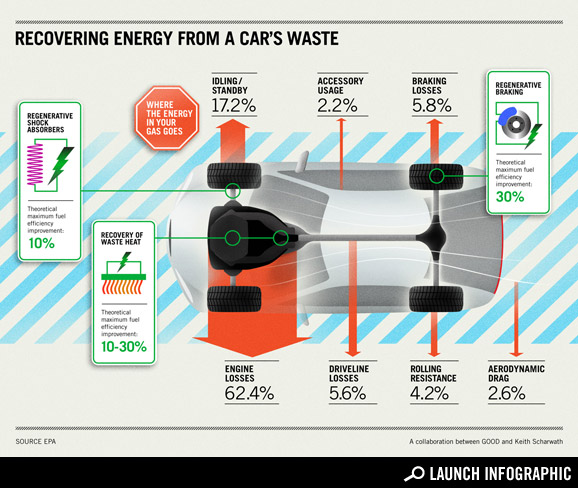 Infographic: Eliminating the Wasted Energy in Your Car