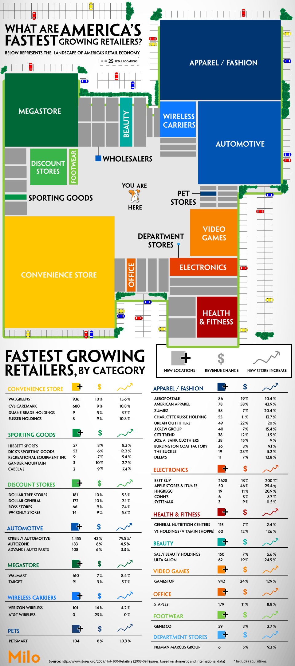 America’s Fastest Growing Retailers