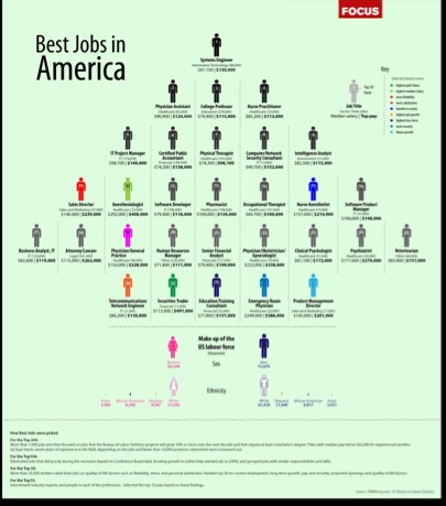 Infographic: The Best Jobs In America