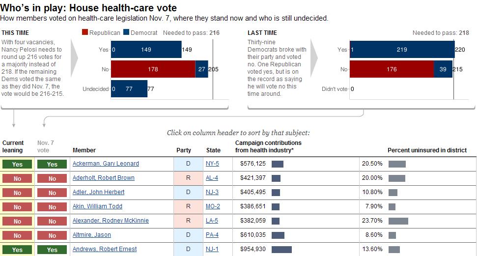 Washington Post: Visualizing the House Health-Care Vote