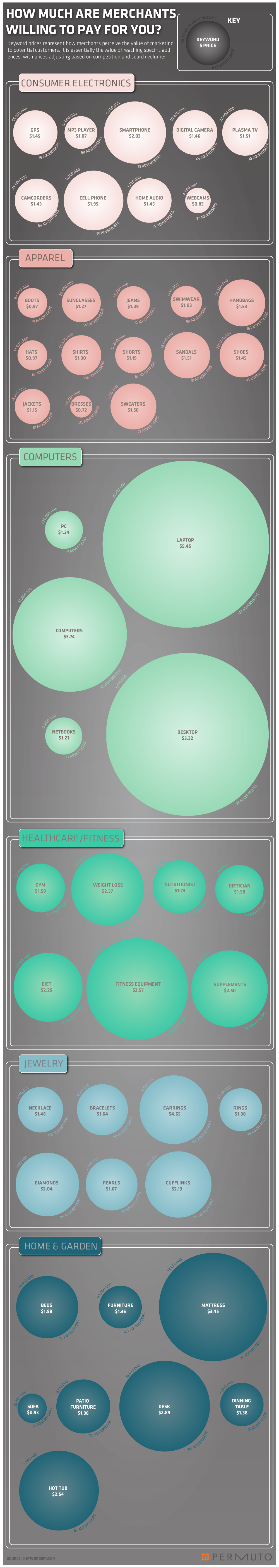 Infographic: How Much Are You Worth to Merchants?