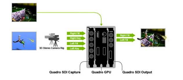 NVIDIA announces new Quadro Digital Video Pipeline