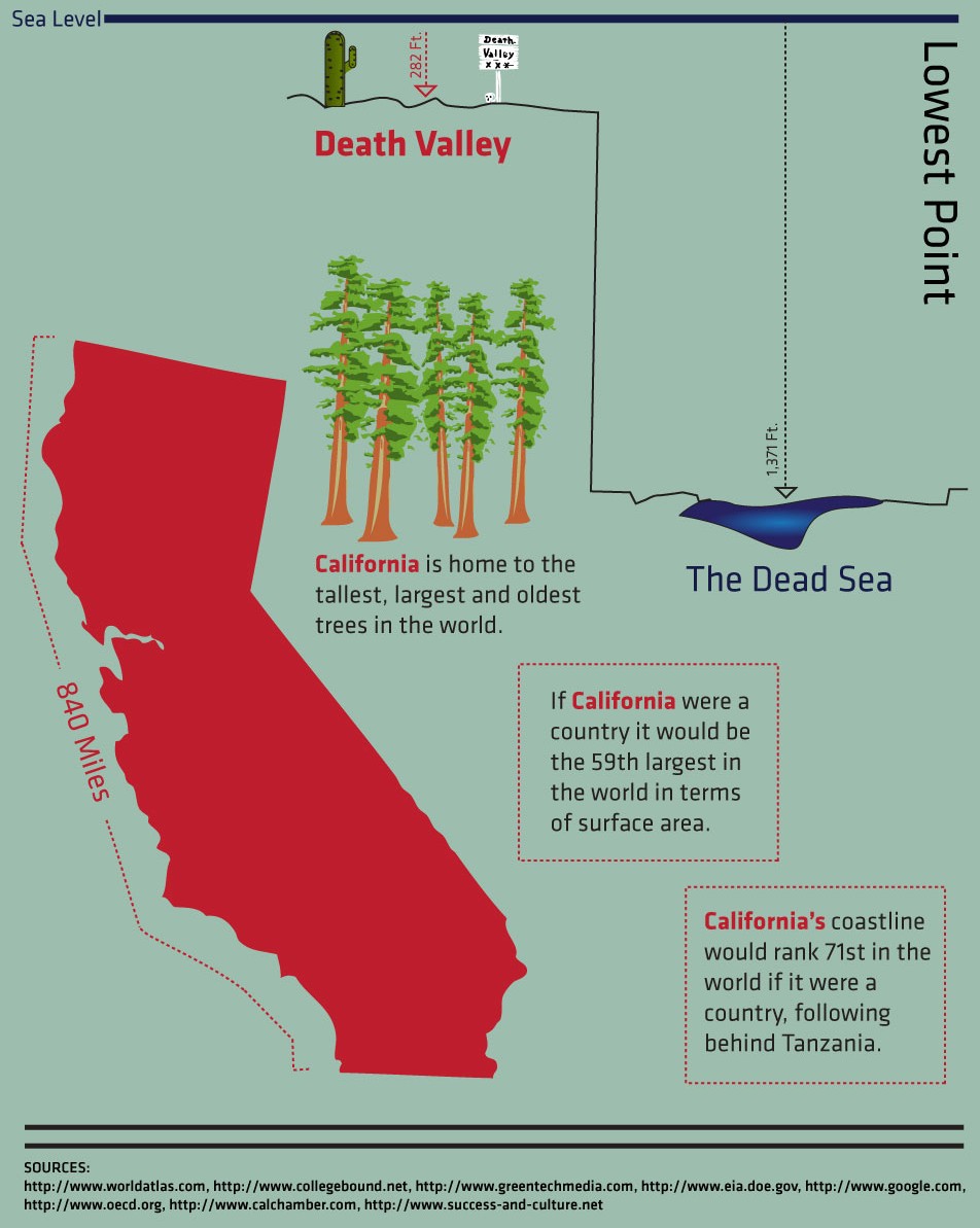 California Vs. The WORLD