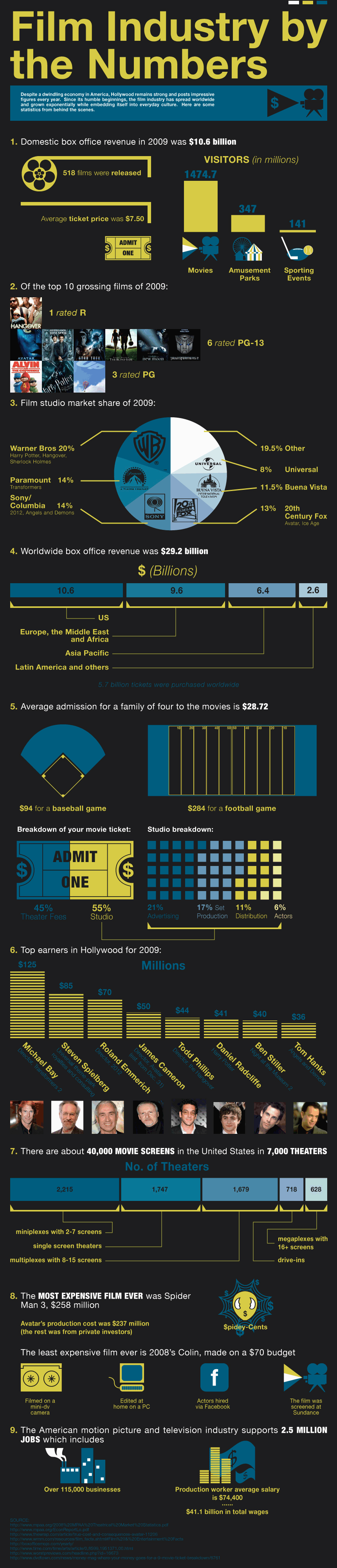 Infographic: the Film Industry by the Numbers