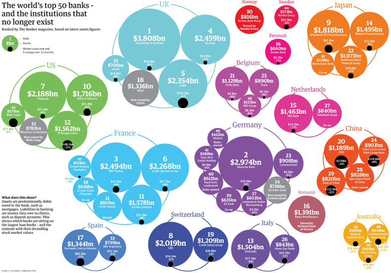 The World’s Top 50 Banks
