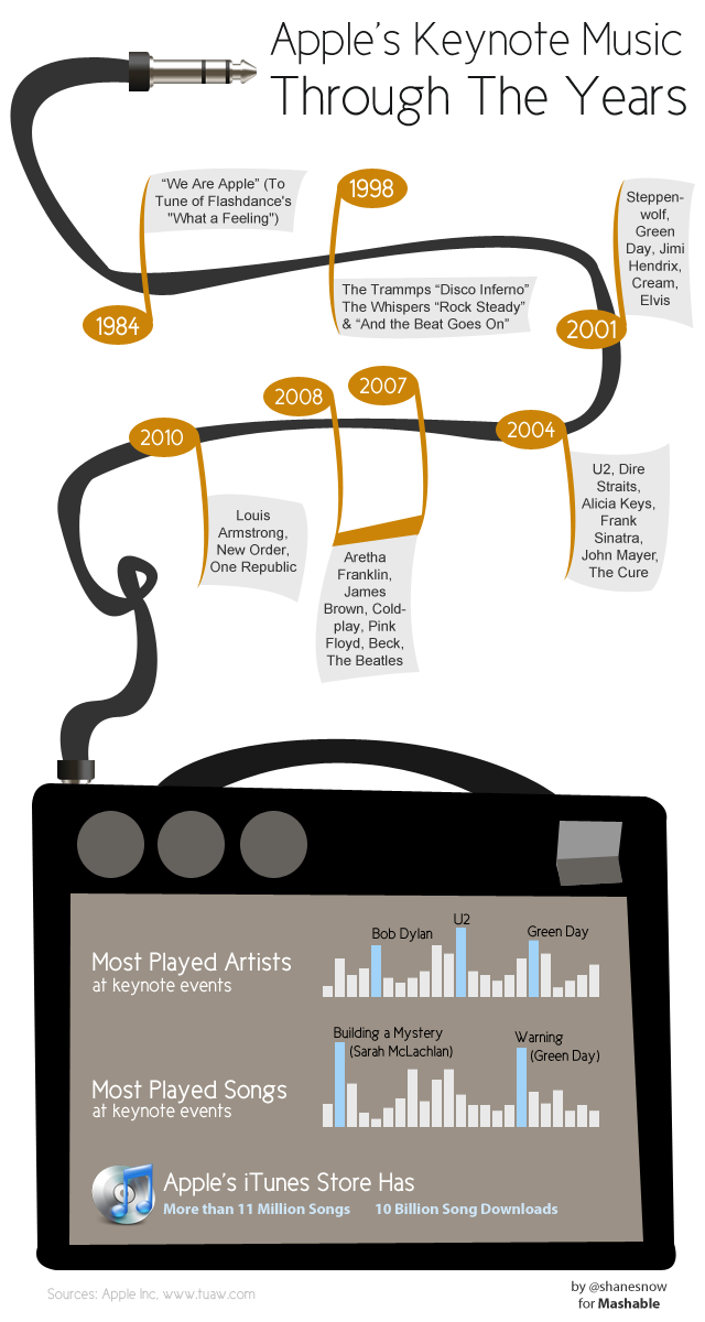 Apple Keynote Music Through the Years