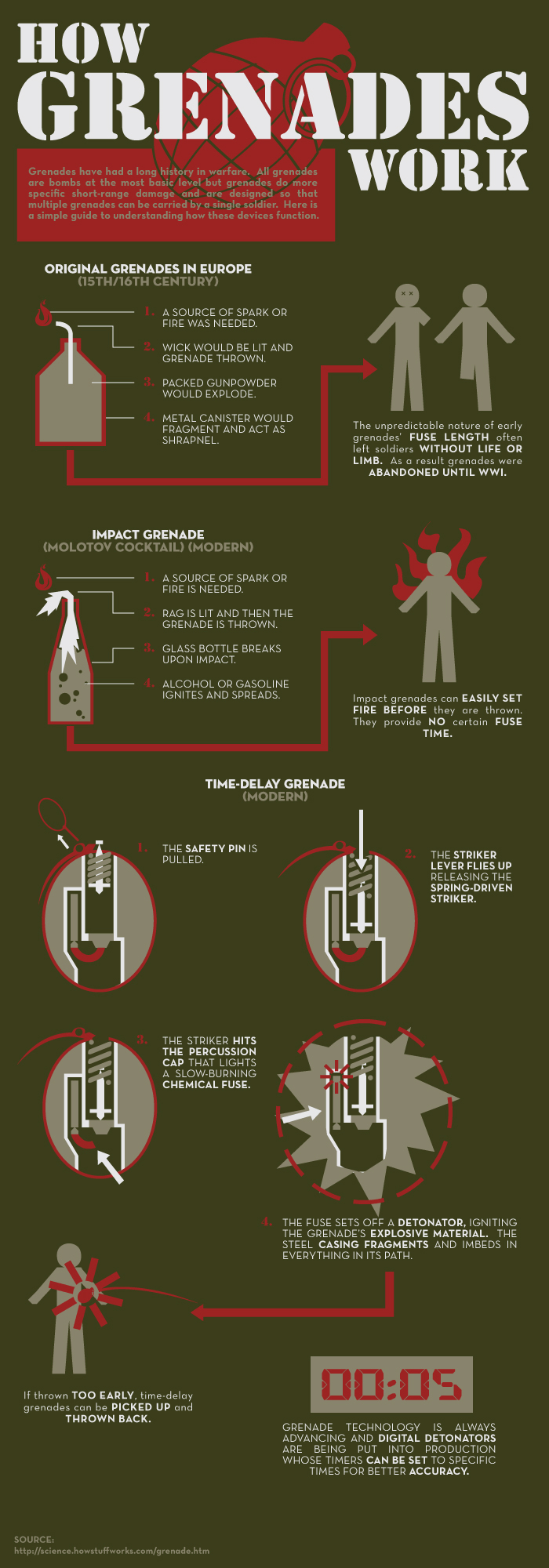 How Grenades Work