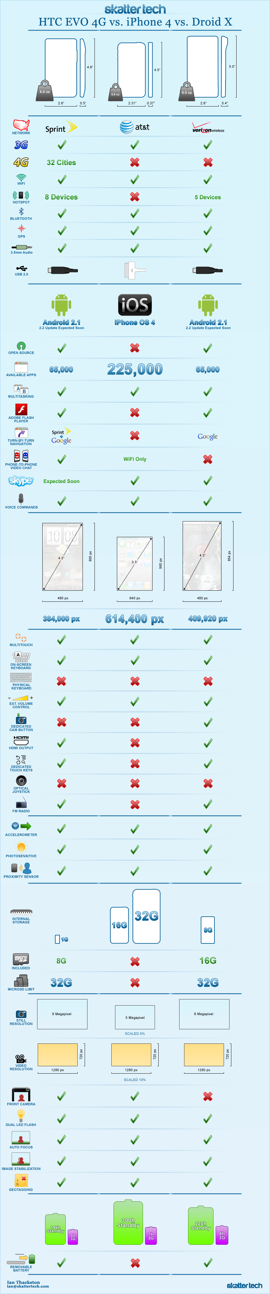 Infographic: EVO 4G vs. iPhone 4 vs. Droid X