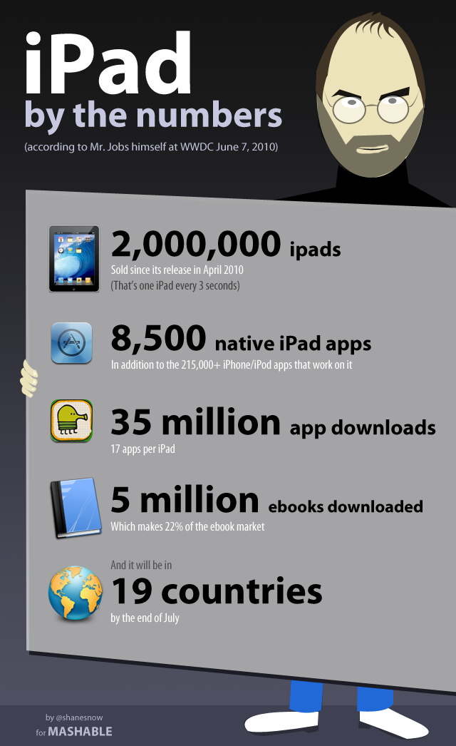 iPad By the Numbers