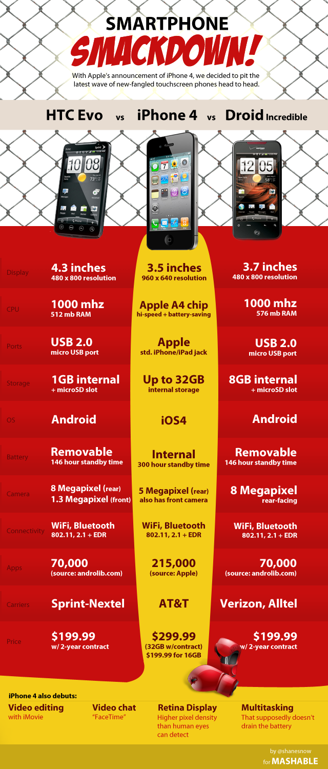 iPhone 4 vs. HTC Evo vs. Droid Incredible