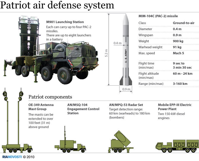 Patriot air defense system