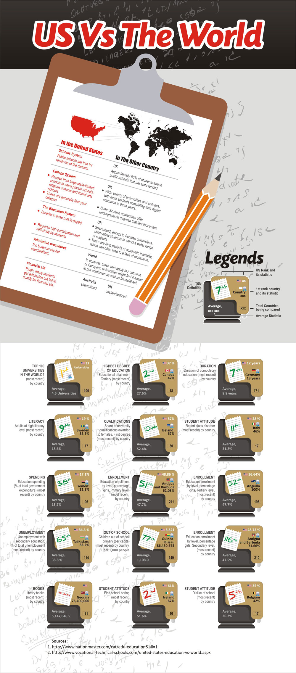 Education In The US Vs The World Infographic