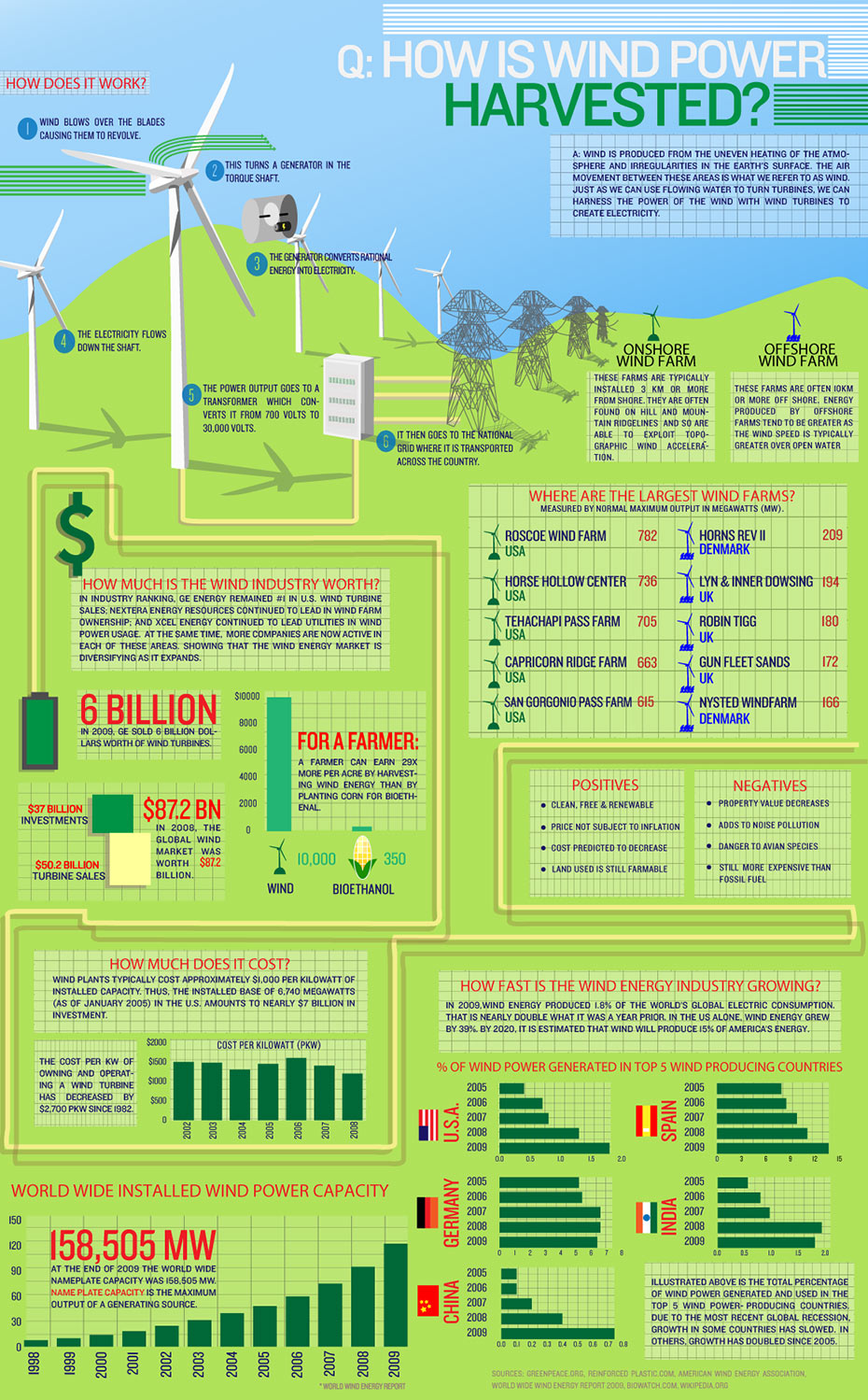 How is Wind Power Harvested?