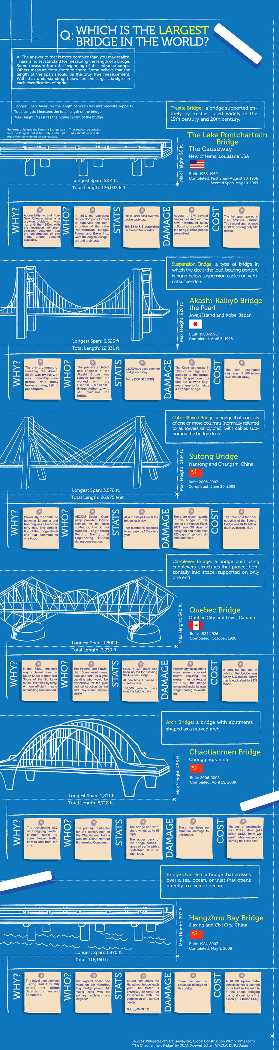 Which is the Largest Bridge in the World?