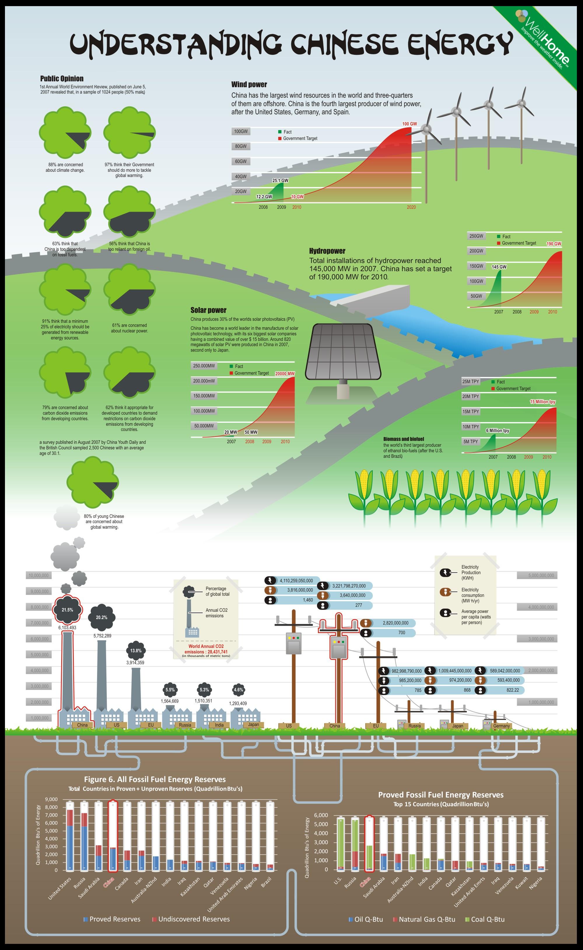 Visualizing Chinese Energy