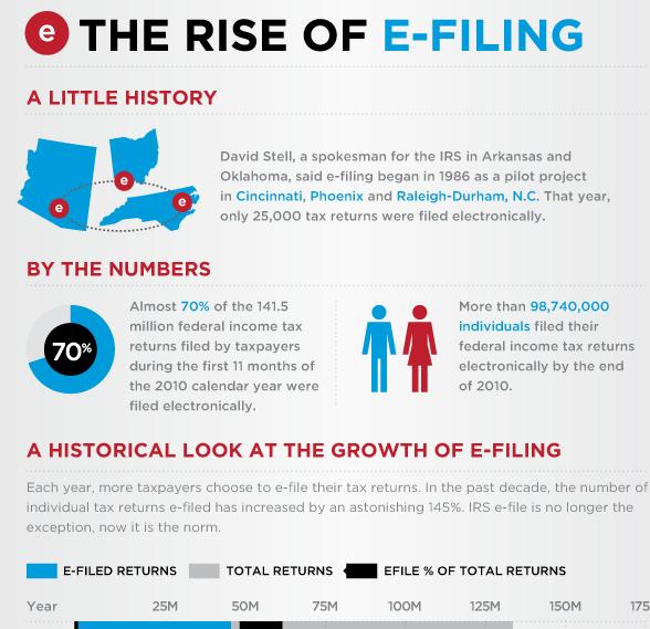 The Rise of E-Filing