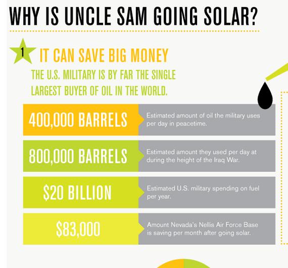 Why the U.S. Military is In Love With Solar