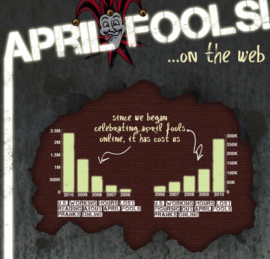Infographic – April Fools 2011: Pranks Around The Web
