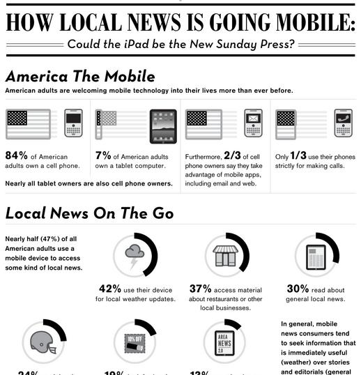 Infographic: How Local News Is Going Mobile