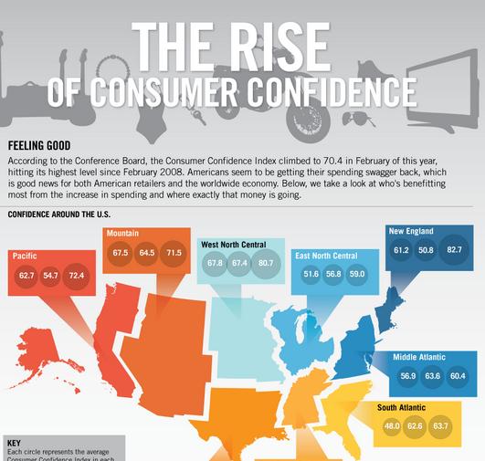 The Rise Of Consumer Confidence