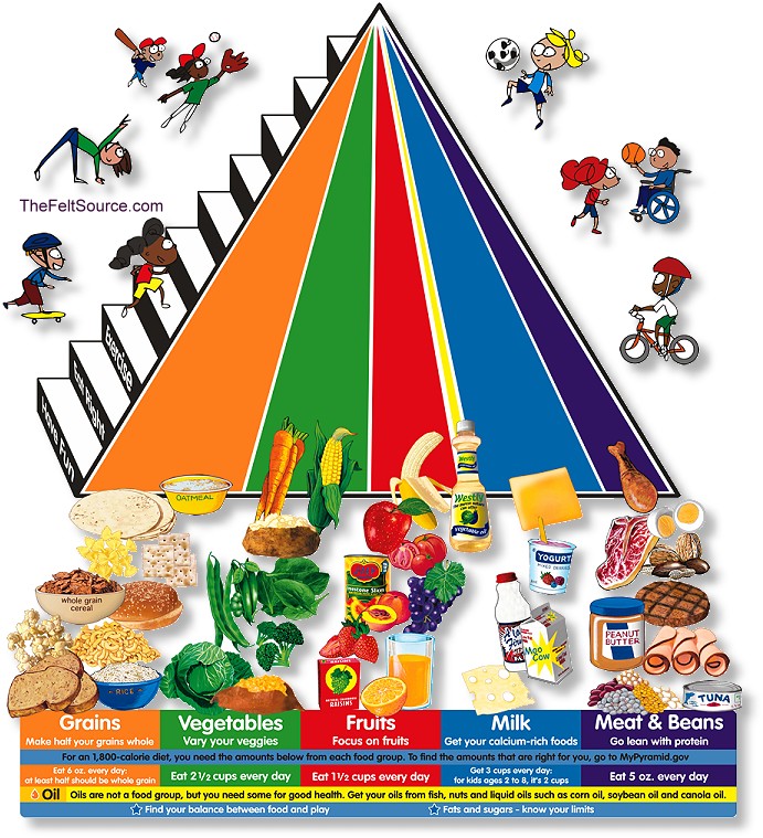American Food Pyramid Parody
