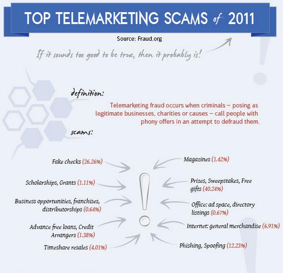 How to Avoid a Telemarketing Scam