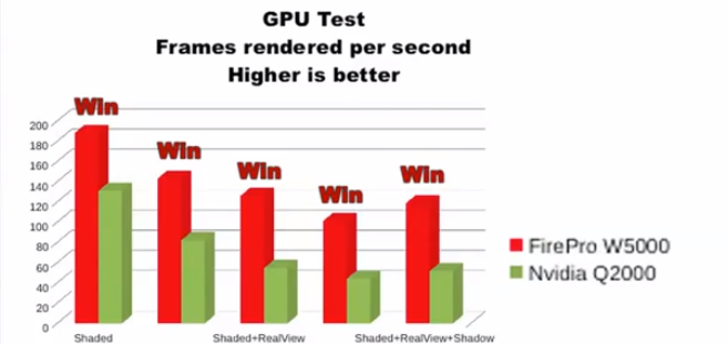 AMD FirePro W5000 vs Nvidia Q2000 in Solidworks 2013