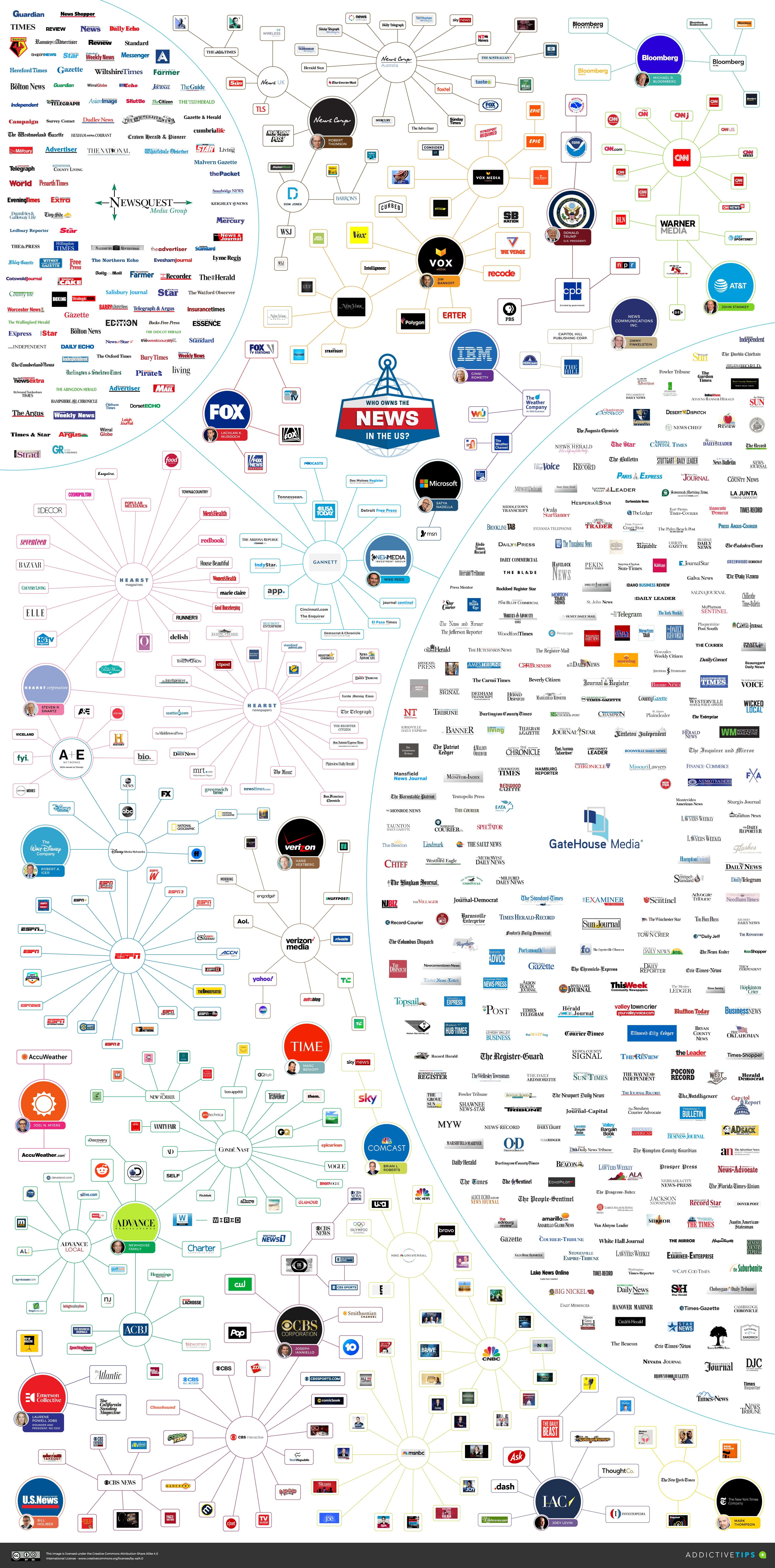 Who Owns The News United States Infographic